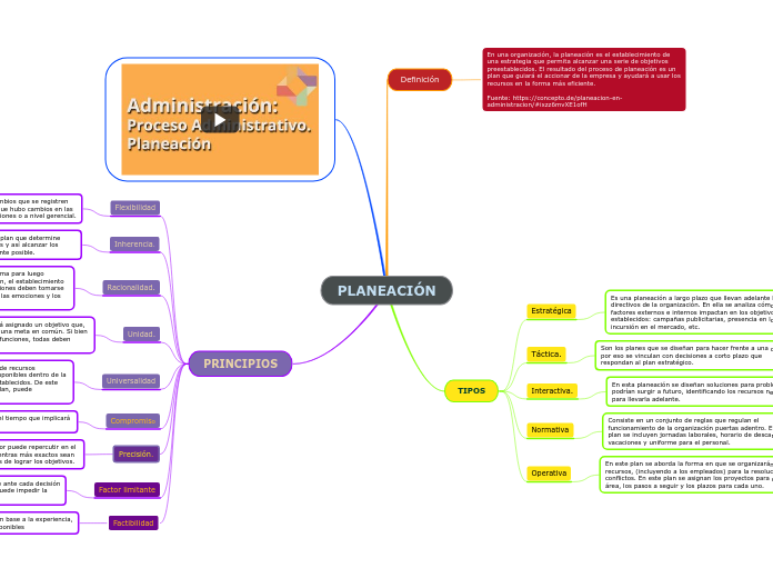 PLANEACIÓN - Mind Map